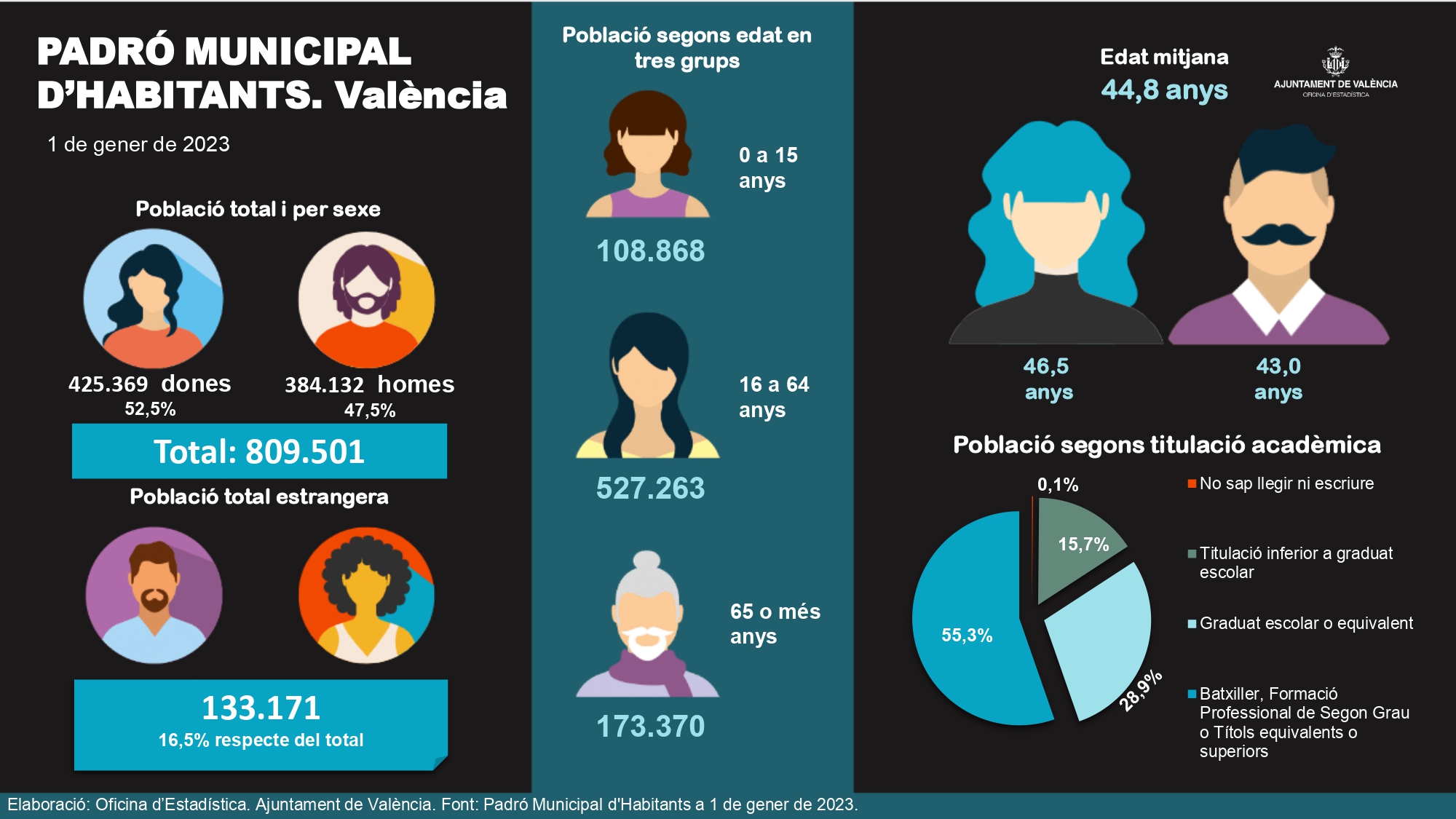 Datos Padrón Municipal - València